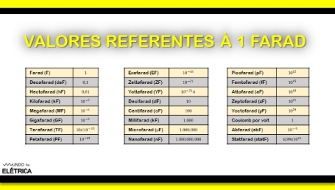 O que é Farad? Detalhes desta unidade de capacitância!